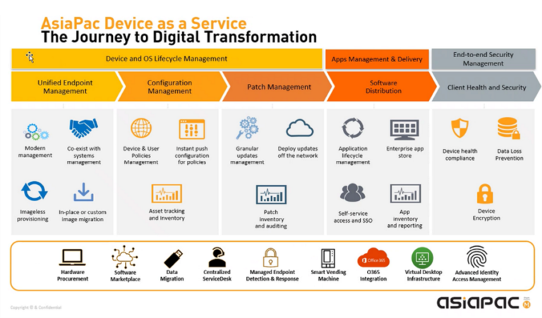 What is Daas or Device as a Service?